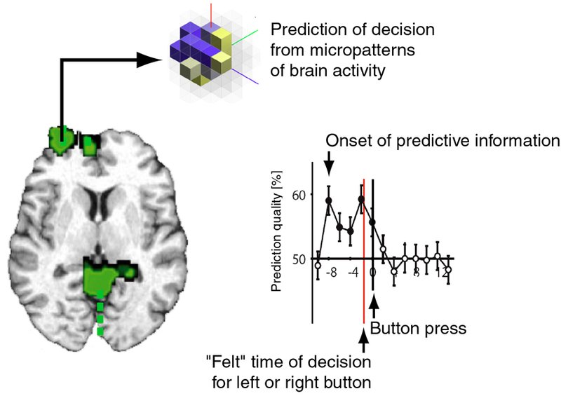 Unconscious decisions in the brain